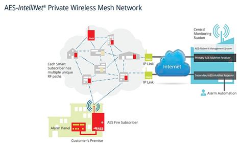 Radio Dialer Alarm Monitoring