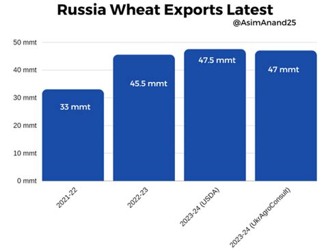 Wheat Price Collapse Of The Ukraine Grain Deal