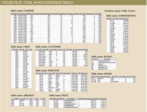 Solved: Use the Ch08_AviaCo database shown in Figure P8.35 to work Problems 35-46. Write the ...