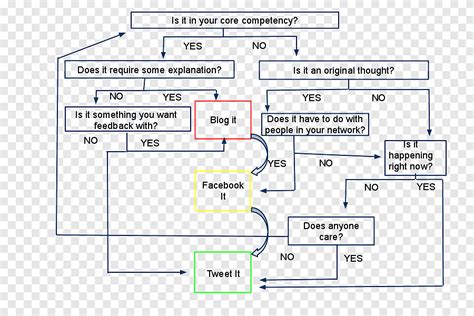 Social Media Marketing Flowchart Advertising Step Flow Chart Angle
