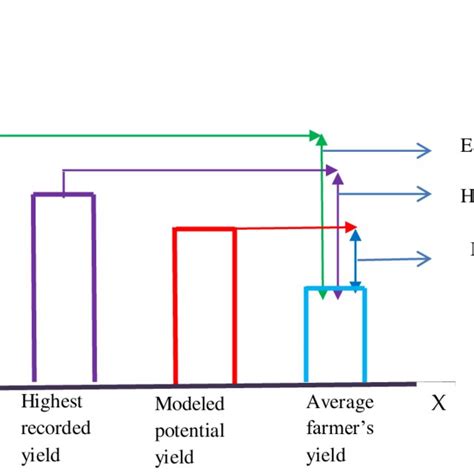 Conceptual Framework Of Yield Gaps Download Scientific Diagram
