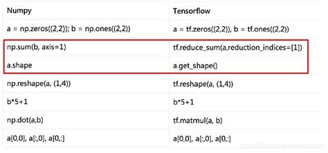 3、tensorflow 的数据模型 张量tensortensorflow的数据模型 Csdn博客