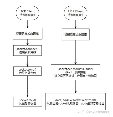 TCP和UDP网络编程区别 知乎