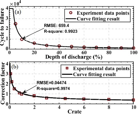 Figure 2 From Aging Mitigation For Battery Energy Storage System In Electric Vehicles Semantic