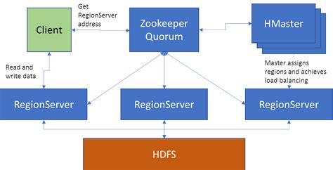 apache cassandra versus apache phoenix