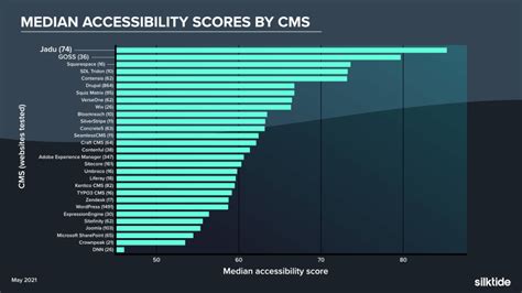 We Analyzed 6 554 Websites For Accessibility Issues Silktide
