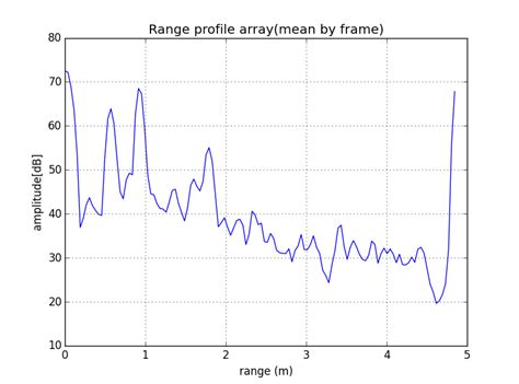 AWR What S The Difference Between RangeFFT And RangeProfile Sensors Forum Sensors TI