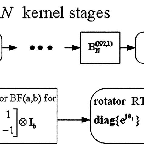 Overall Dct Architecture Based On Cascade Of Butterfly Operators And