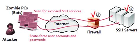 Best Security Practices For Mitigating Secure Shell Attacks Security