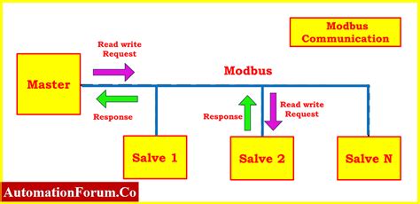 how to read modbus packet industrial networking industrial