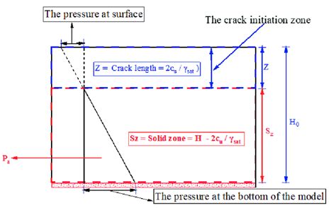 Theoretical Crack Initiation For The Clayey Cover Of The Landfill