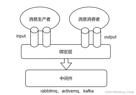 spring cloud stream实践 import org springframework cloud stream