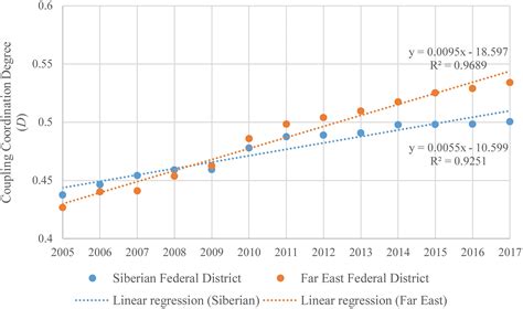 Comprehensive Assessment Of The Coupling Coordination Degree Between Urbanization And Ecological