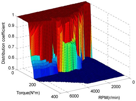 Energies Free Full Text Integrated Traction Control Strategy For