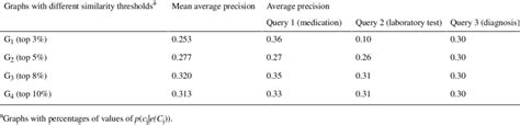 Average Precision Performance Of Graphs With Different Similarity