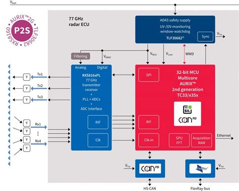 Infineon Aurix Tc3xx Microcontroller Generation Delivers High Performance For Automotive And