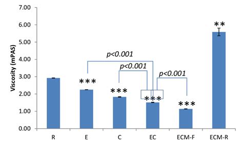Viscosityin MPaS Of R E C EC ECM F ECM R Download Scientific Diagram