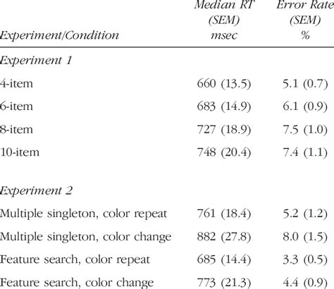 Median Correct Rts And Error Rates By Experimental Condition Download
