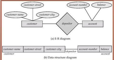 Network Model In DBMS Advantages Disadvantages And Data Structure Diagram Code Vidyalay