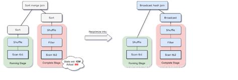 Spark 30 Aqe Adaptive Query Execution详解 大数据学习javahadoopsparkhive