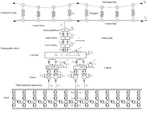 figure 1 from performance assessment of pantograph and overhead system