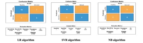 confusion matrix and evaluation metrics for the best model of lr svr
