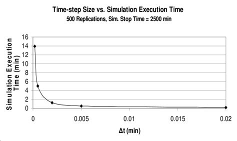 Simulation Execution As A Function Of Time Step For Dts Models