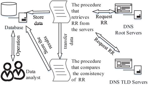 Figure 1 From Dns Configurations And Its Security Analyzing Via Resource Records Of The Top