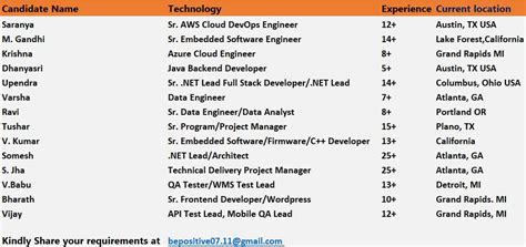 Java Net Oracle Hcm Developer C2c C2h H1b Usc Gc Qa Tester