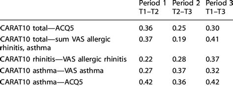 Longitudinal Validity Correlation Coefficients Download Scientific Diagram