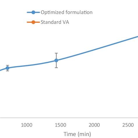In Vitro Drug Release Profile Of Va From Standard And Optimized Formulation Download