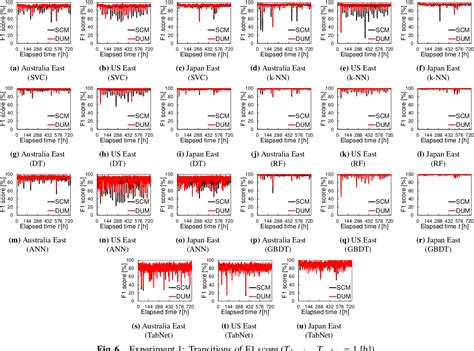 Figure 6 From Self Adaptive Traffic Anomaly Detection System For Iot Smart Home Environments