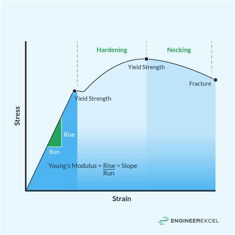Stress Strain Diagrams Understanding Material Behavior In Engineering Engineerexcel
