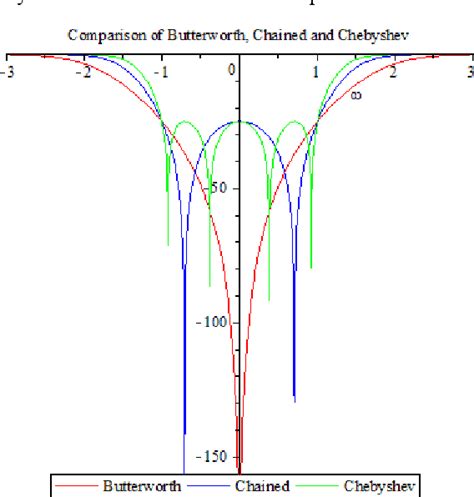 Figure 1 From Design And Synthesis Of Parallel Connected Chained Function Filter Semantic Scholar