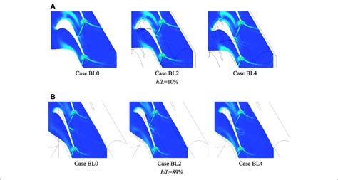 Density Gradient Distribution In The Different Sections Of Download Scientific Diagram
