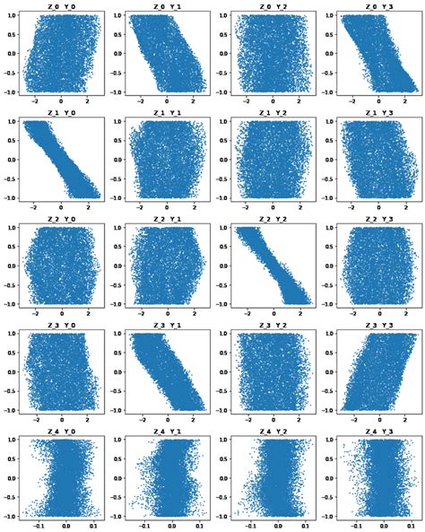 the selected 5 latent variables 4 of which are activated of beta vae