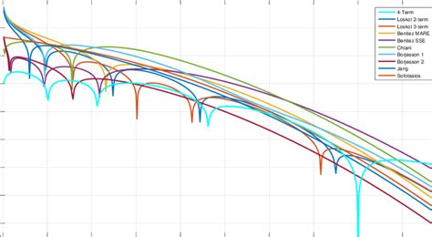 Absolute Relative Error For Approximations To Error Function