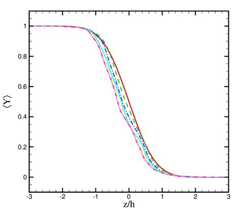 Temporal Evolution Of The Mass Fraction Field Download Scientific