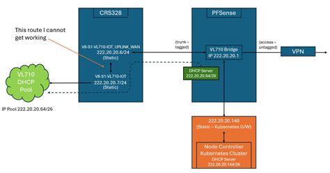 2 Vlans One Subnet I Know You Cant Do This But Bear With Me General