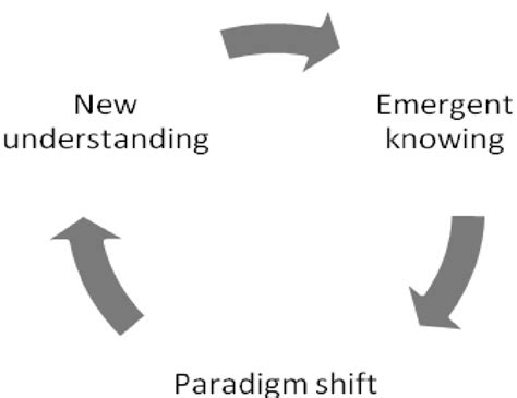 double loop learning cycle download scientific diagram