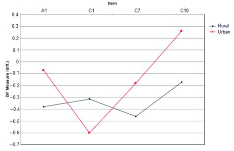 Person DIF Plot According To Babe Region Download Scientific Diagram