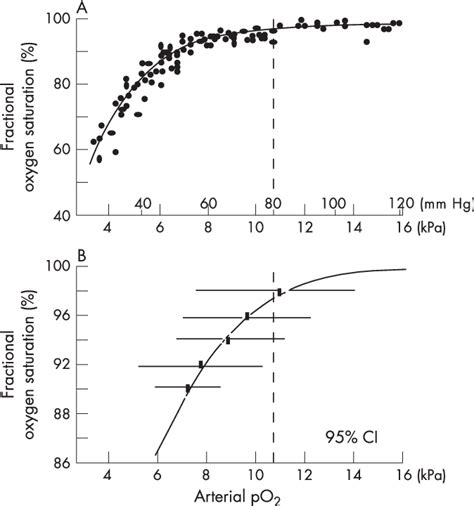 A The Relationship Between Fractional Oxygen Saturation Measured With Download Scientific