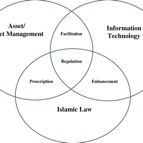 Conceptual Framework For Digital Assets In Sharīʿah Compliant Fintech