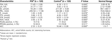 Concentrations Of Sex And Thyroid Hormones And AFC In Patients With POI Download Scientific