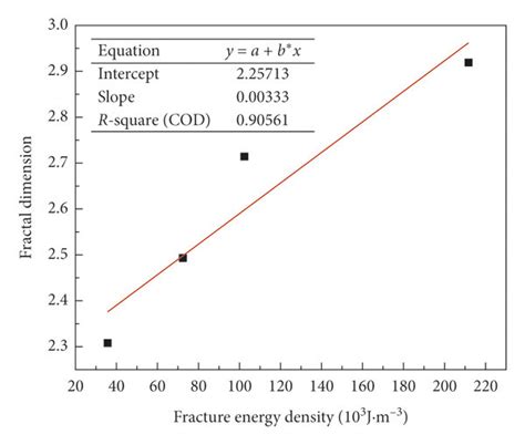 The Relationship Between Fractal Dimension And Fracture Energy Density Download Scientific