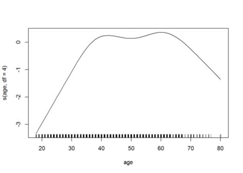 Generalized Additive Models DataScience