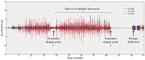 Plot Of Accelerometry Data Obtained During Experimentation Two High