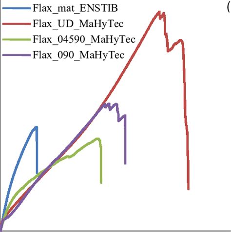 Represents The Tensile Modulus Measured As The Tangent Modulus In The Download Scientific
