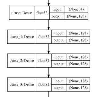 Artificial Neural Network Architecture All Dense Layers Are Using The Download Scientific