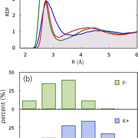 A X−o Radial Distribution Function Rdf Of Water−o Atoms Relative To Download Scientific